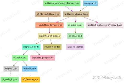 【linux内核 驱动模型】设备树的展开unflatten device tree 知乎