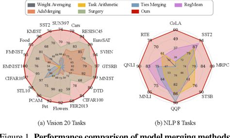 Tint Your Models Task Wise For Improved Multi Task Model Merging