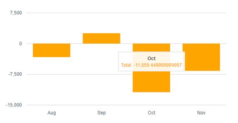 Javascript Morris Bar Chart Show 2 Colors In 1 Line Negative And