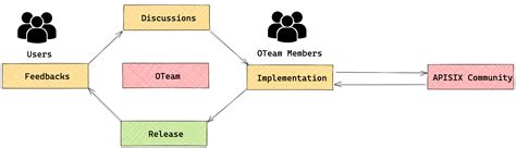 Api Gateway Practice In Tencent With Apache Apisix Api7ai