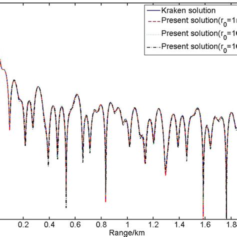 Pdf A Combined Finite Element Method With Normal Mode For The Elastic Structural Acoustic