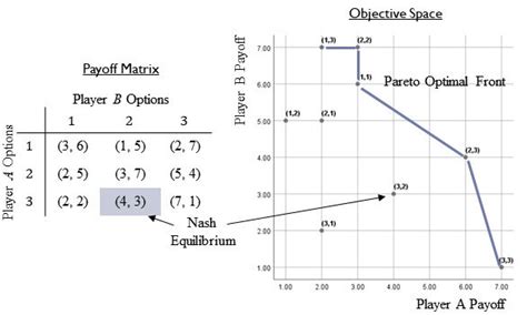 An Example Where The Equilibrium Does Not Reside On The Boundaries Of