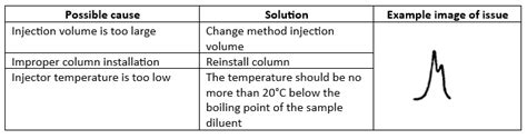 Gc Troubleshooting Guide Gas Chromatography Troubleshooting