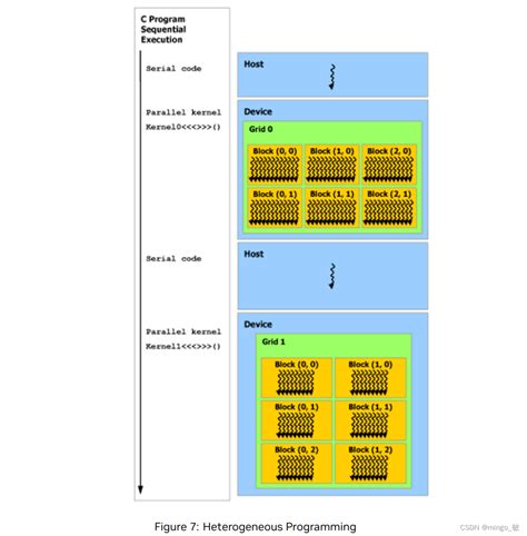 Cuda从入门到放弃（四）：cuda 编程模式 Cuda Programming Modelcuda编程 Csdn博客