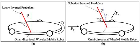 Balance Control Of A Configurable Inverted Pendulum On An Omni