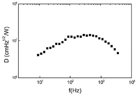 Specific Detectivity Of An Element In An Array Zhang Et Al 1999
