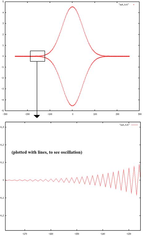 Fft Gsl Fast Fourier Transform Double Valued Gaussian Stack Overflow