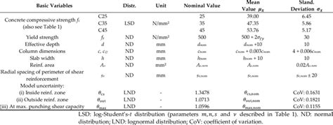 Probabilistic Models Of The Basic Variables According To 38