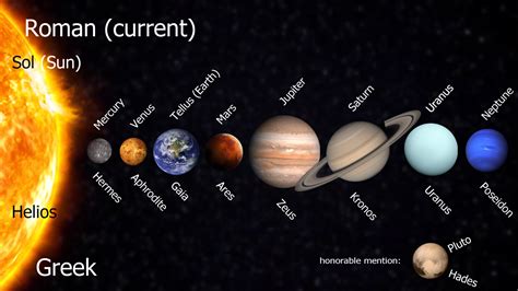 The Planets If They Were Named After The Greek Gods Instead Of The Roman Gods R Interesting
