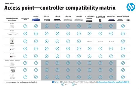 Pdf Hp Access Point Controller Compatibiity Matrix Dokumen Tips