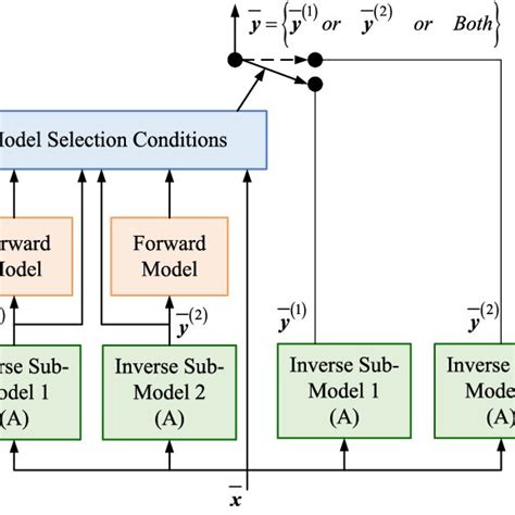 Neural Network Inverse Model From The Derivative Based Training Method
