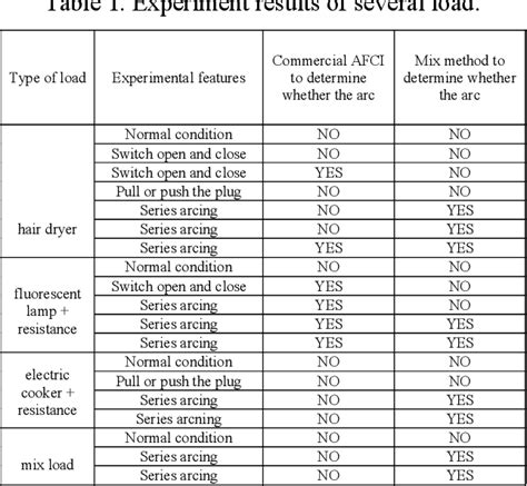 Table 1 From An Effective Detection Method Of Serial Arc Fault On Low Voltage Power Circuits