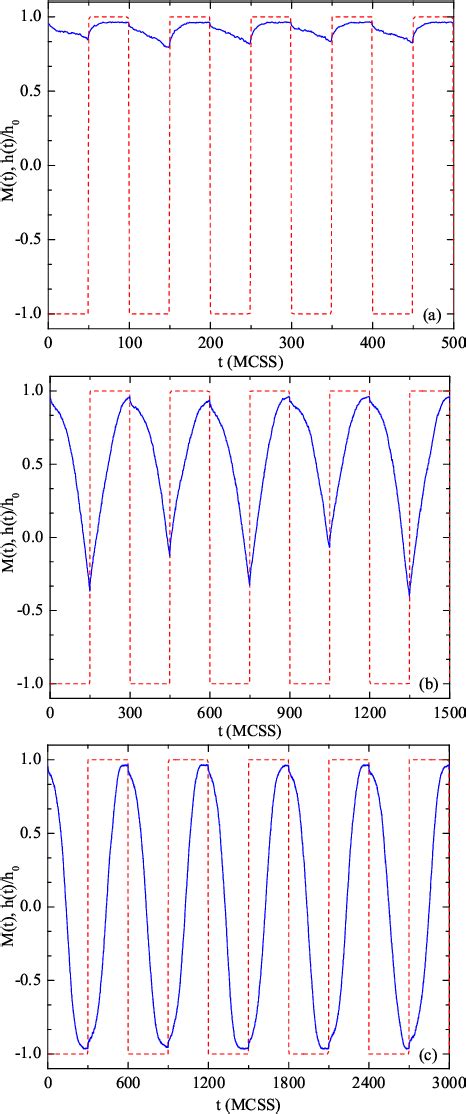 Figure 1 From Dynamically Order Disorder Transition In Triangular Lattice Driven By A Time