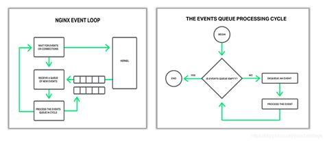 Nginx异步非阻塞解析 Csdn博客 Nginx异步非阻塞解析 Csdn博客