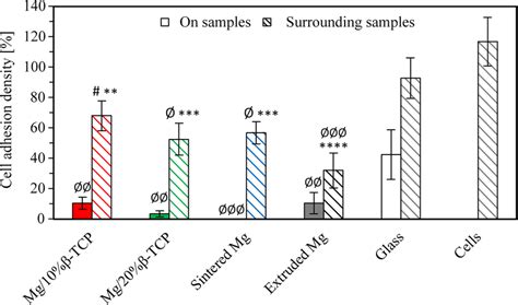 the percentage of bmscs that directly adhered on mg 10 β‐tcp download scientific diagram