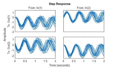 Mimo Robustness Analysis Matlab And Simulink