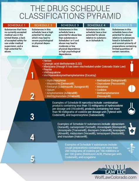 The Drug Schedule Classification Pyramid Medicine21™