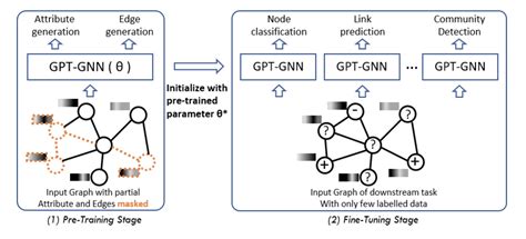 【论文推荐：图神经网络】生成式图神经网络预训练模型 智源社区