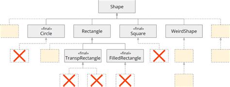 Sealed Classes In Java