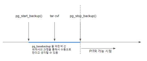 Postgresql Pitr시점복구 1 Tar 2 Pgbasebackup