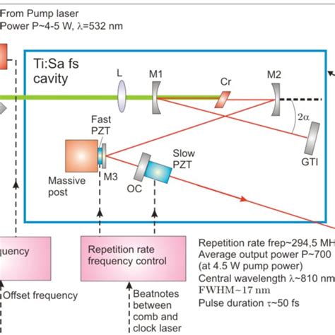 Experimental Setup Of Tisa Optical Frequency Comb Cavity L Lens M1 Download Scientific