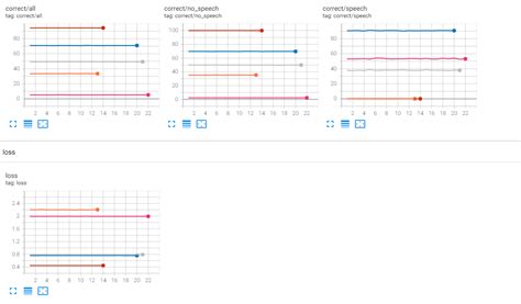 Why My Cnn Does Not Learn Audio Pytorch Forums
