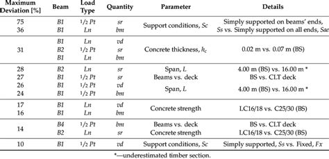 Parameters With The Greatest Effect On The Load Distribution Referring Download Scientific