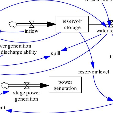 Rough Stock And Flow Diagram For Hydropower Reservoir Operation In