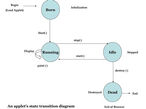 Applet And Graphics Programming Ppt
