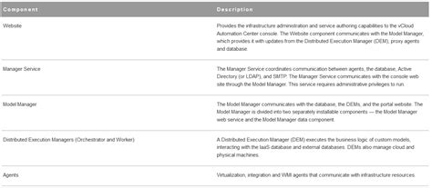 Vrealize Automation Large Scale Deployment Part 2 Iaas Server Install