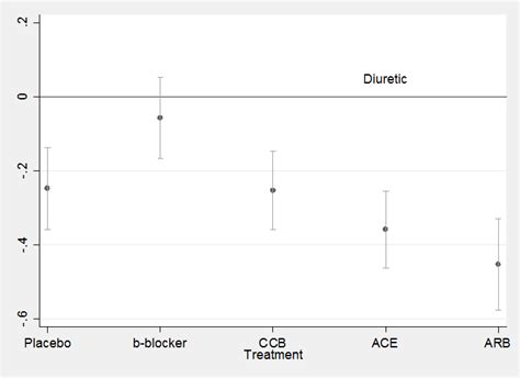 Network Meta Analysis In Stata University Of Leicester