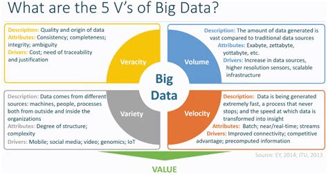 big data 5v