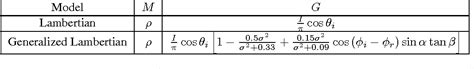 Table 1 From Appearance Modeling For Tracking In Multiple Non