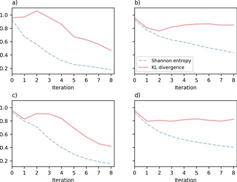 10 Evolution In The Truncated Gaussian Case Of The Kullbackleibler Download Scientific Diagram