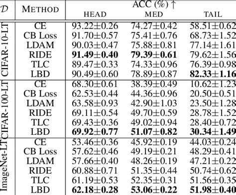 Quantitative Results Of Classification Accuracies On Three Class Download Scientific Diagram