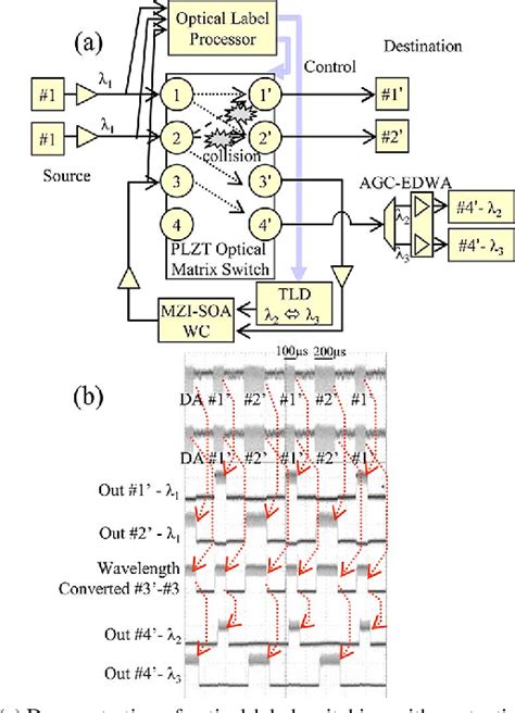 Figure 1 From Development Of An Optical Burst Switching Node Testbed And Demonstration Of