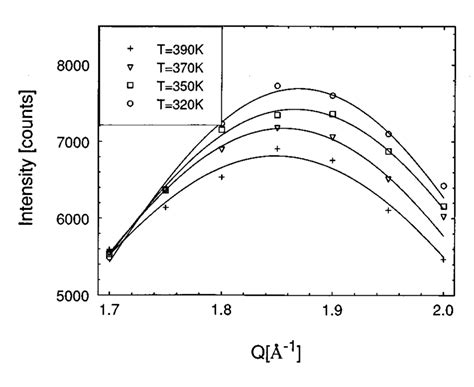 Gaussian Fits Of The Elastic Main Peak Intensities At 320 350 370