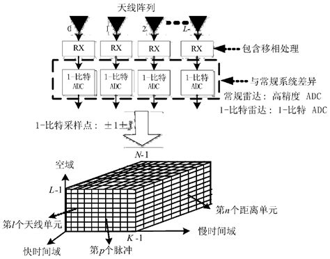 Pulse System 1 Bit Radar Nonlinear Target Reconstruction Problem Dimensionality Reduction Method