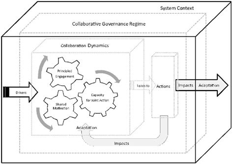 Integrative Framework For Collaborative Governance Emerson Et Al 2012 Download Scientific