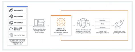 Aws Spot Instances Vs Reserved Instances Explained