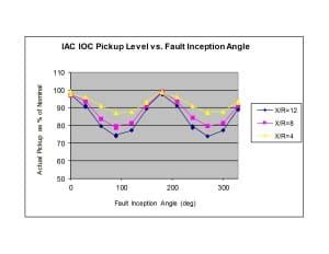 Effect Of DC Offset On Instantaneous Element Performance Doble Engineering Company