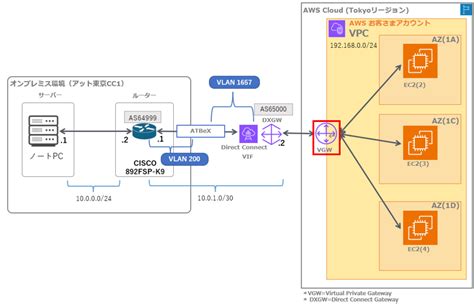 【やってみた】aws Direct Connectの設定を実際にやってみたので解説します！前編｜クラウドanddc間接続サービス Atbex