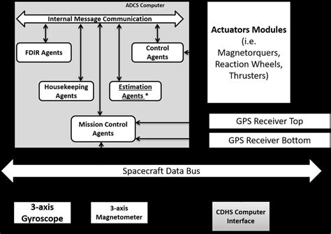 4 AOCS Reference Architecture For An Agent Based Software Implementation Download Scientific