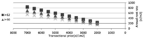 Changing The Capitalization Rate And Its Consequences For Transactional Download Scientific