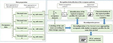 Occupancy Patterns Analysis And Reconfiguration Framework Download Scientific Diagram