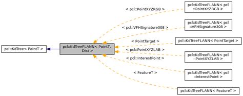 point cloud library pcl pcl kdtreeflann class template reference