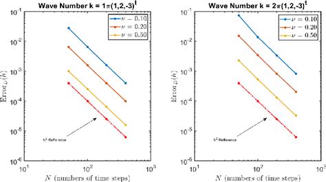 Figure 1 From Convergence Analysis Of Yee Fdtd Schemes For 3d Maxwells Equations In Linear