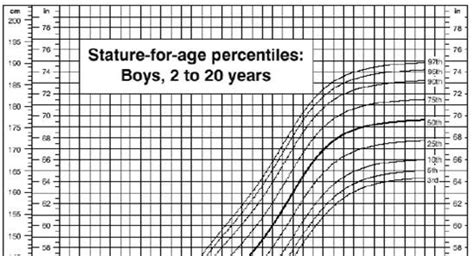 Examples Of Centile Assessment Of The Physical Development Height And