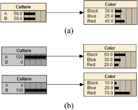 Example 2 Built In Netica Download Scientific Diagram