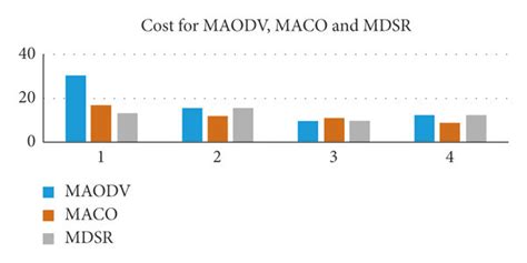 The Distance Cost Comparison Of Maodv And Maco Download Scientific Diagram